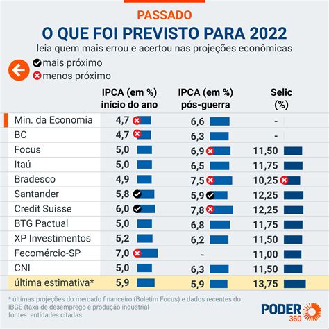 Inflação do Brasil foi de 5 79 em 2022