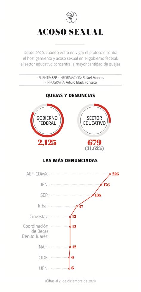 Mujeres de escuelas y hospitales las que más padecen acoso sexual