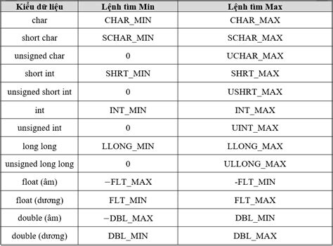 Lập Trình C Cơ Bản Bài 3 Kiểu Dữ Liệu Hằng Và Biến Câu Lệnh