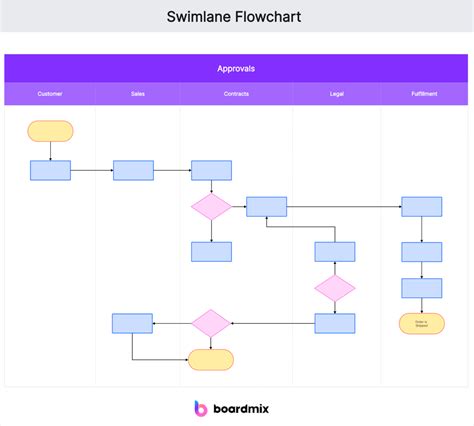Online Swimlane Flowchart Maker Optimize Process Visualization