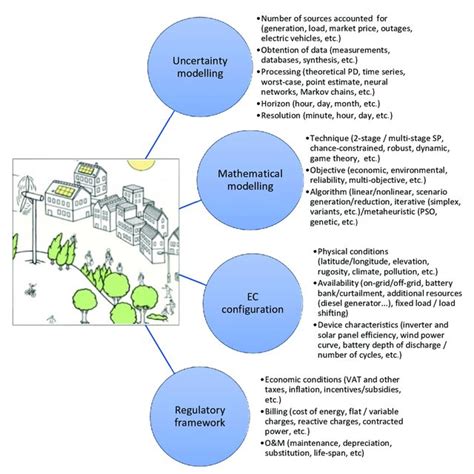 diagram of the microgrid model and its different subdivisions source download scientific