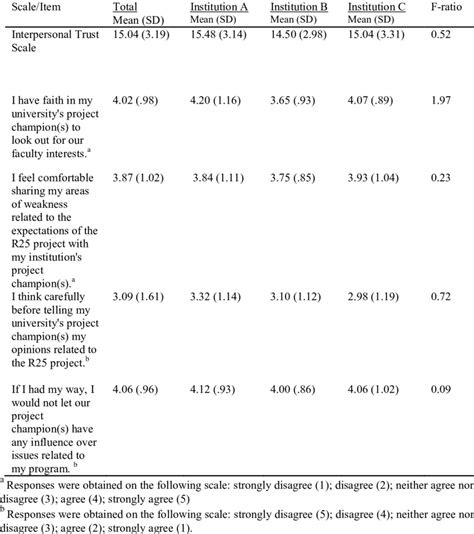 interpersonal trust scale score and item responses by institution download scientific diagram