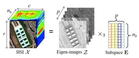 subspace representation of a hyperspectral image download scientific diagram