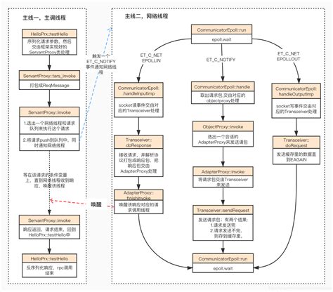 tars客户端 一 一次rpc的调用过程 cccweixian的博客 csdn博客 一次rpc请求的流程是什么