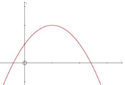 the graph of the function f x ax 2 bx c presented in one problem download scientific diagram