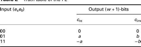table 2 from efficient vlsi implementation of fft for orthogonal frequency division multiplexing