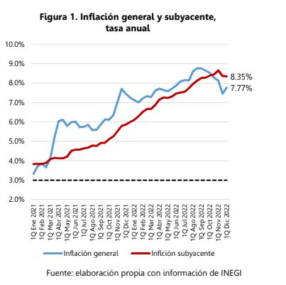 Reporte sobre la inflación en México Investing