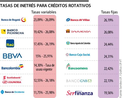 Tasas De Inter S M S Bajas Y M S Altas Del Sector Bancario Para