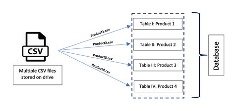 convert csv s to a sqlite database by manny lara towards dev
