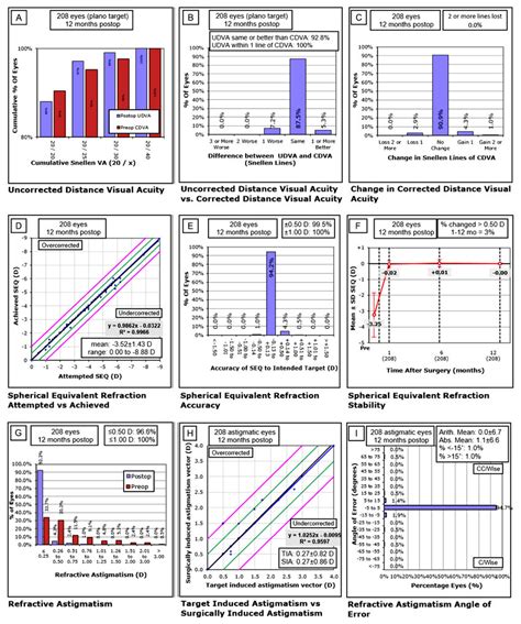 Graphs For Refractive Surgery Outcomes A Efficacy Profile Comparing