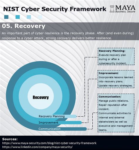nist cyber security framework