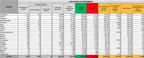 Coronavirus il bollettino di oggi lunedì 24 maggio 2021 2 490 nuovi