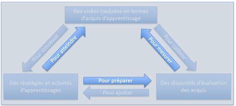Alignement pédagogique prof scienceshumaines