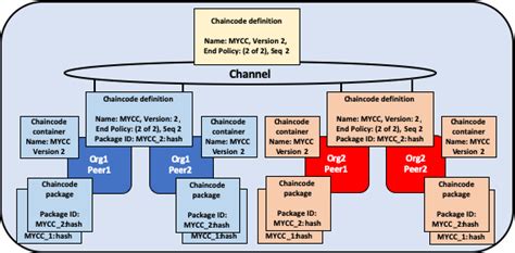 fabric chaincode lifecycle — hyperledger fabric docs main documentation