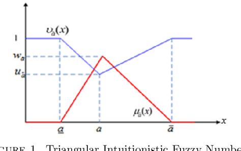 figure 1 from an interval valued programming approach to matrix games with payoffs of triangular