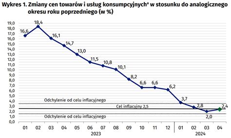 Inflacja W Polsce Znowu Ro Nie Do Jakiego Poziomu Dojdzie Tym Razem