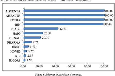 Figure From An Empirical Comparison On The Efficiency Of Healthcare