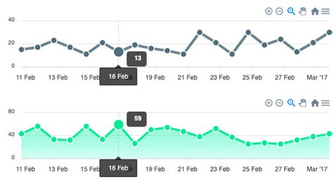 Synchronized Charts Guide ApexCharts Js