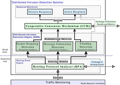 1 distributed intrusion detection architecture download scientific diagram