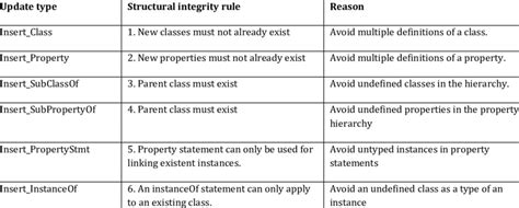 integrity rules used in update control download table