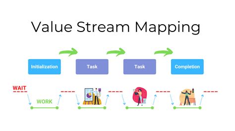 Value Stream Mapping Vs Process Mapping Increase Efficiencies In