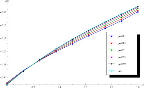 figure 4 from a numerical technique for solving multi dimensional fractional optimal control