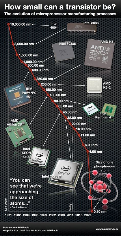 microprocessor chronology colororient