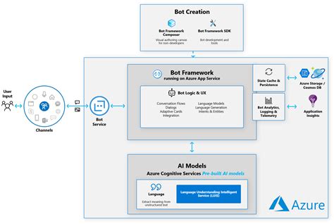 flt devops pipeline for bot composer