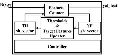 adaptive cell based thresholding hardware architecture download scientific diagram