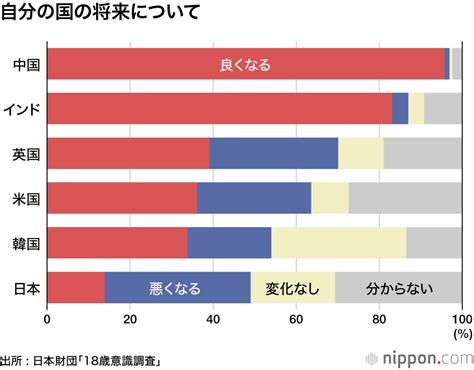 閉塞感の中で生きるニッポンの若者 18歳意識調査 将来良くなる13 9 nippon