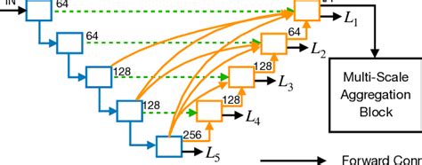 The Architecture Of The Proposed Semantics And Multiscale Aggregation