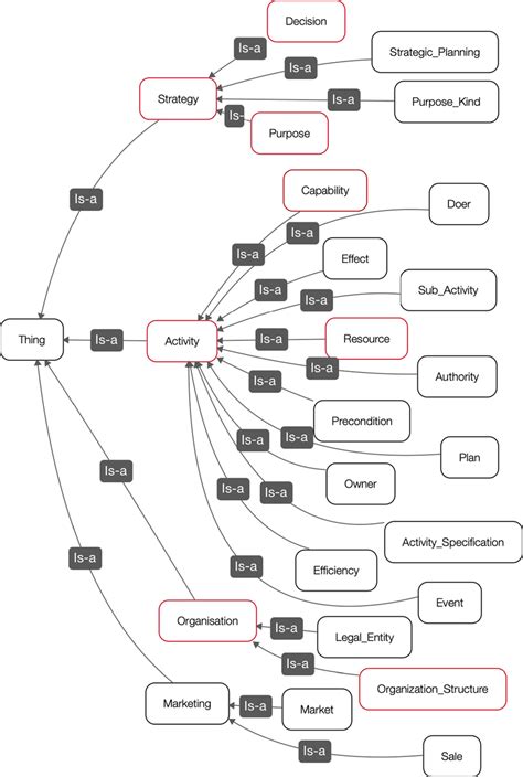main concepts taken from the enterprise ontology [17] download scientific diagram