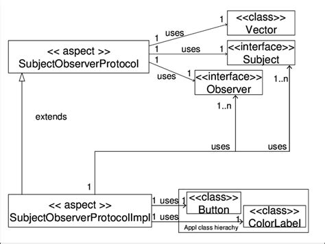 uml class diagram of an example on the observer pattern download scientific diagram