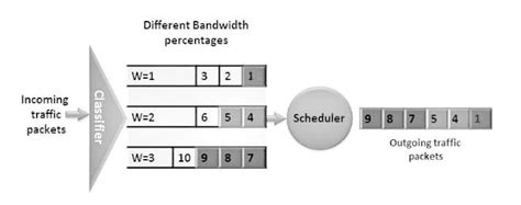 weighted fair queuing [5] download scientific diagram