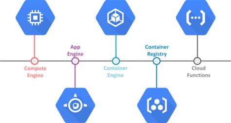 Google Cloud Platform Services And Tools For Beginners