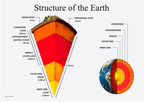 Chart Of Earth S Layers