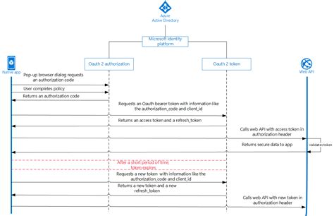 secure development with single page apps azure architecture center microsoft learn