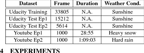 table 1 from deeproad gan based metamorphic testing and input validation framework for
