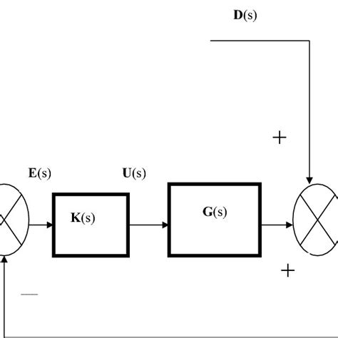 block diagram of the multivariable closed loop control system download scientific diagram
