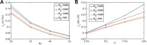 frontiers full scale simulation of the fluid particle interaction under magnetic field based