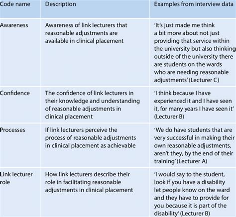 coding frame with examples from interview data download scientific diagram
