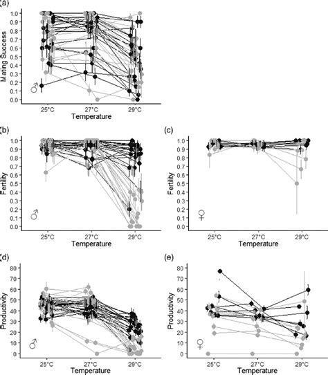 figure 2 from the genetic basis and adult reproductive consequences of developmental thermal