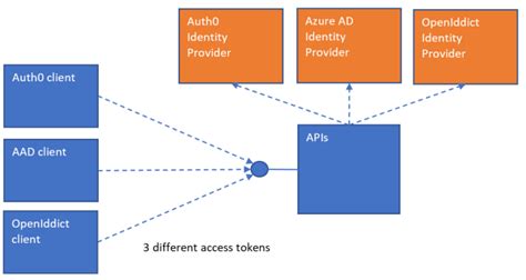 asp core api auth with multiple identity providers software engineering