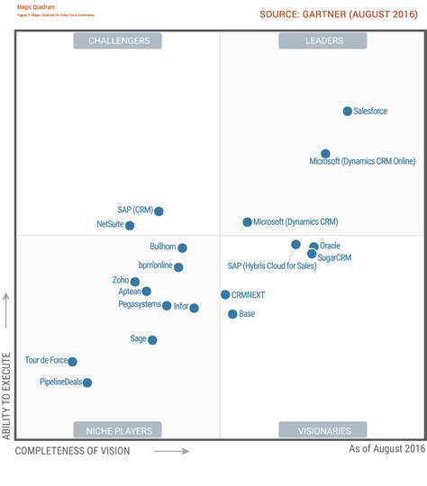 Gartner Lists Microsoft As A Leader In Sales Force Automation