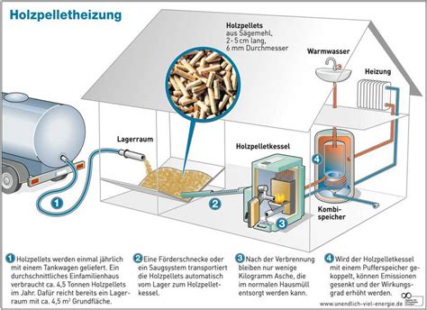 Holzpelletheizung Heizen Mit Holzpellets