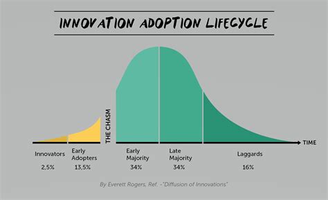 Teor A De Adopci N De La Innovaci N Y Sus Aplicaciones Hector Robles