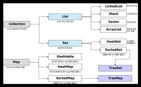 [datastructure] java collections list set map