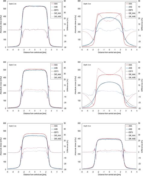 dosimetric comparison of analytic anisotropic algorithm and acuros xb algorithm in vmat plans