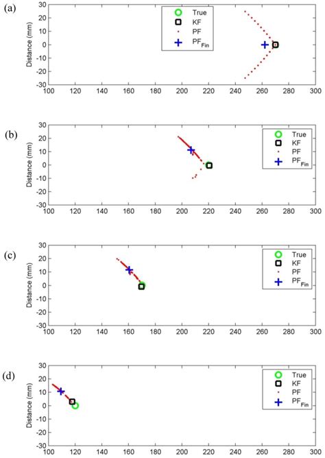 position comparison of truth ekf and pf when the initial estimation download scientific