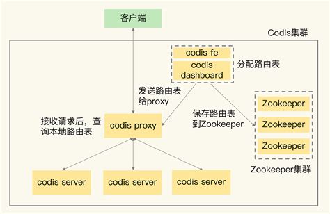 切片集群 nrich s blog